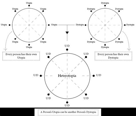 Utopiadystopia Paradox Developed By Authors Download Scientific