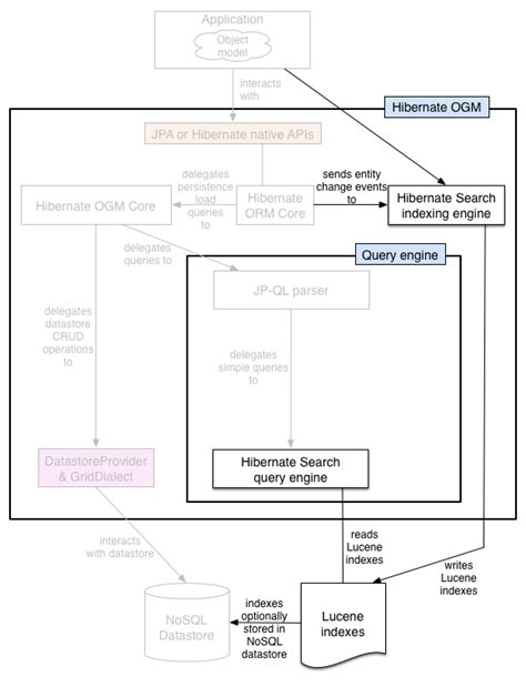 Hibernate Ogm Reference Guide