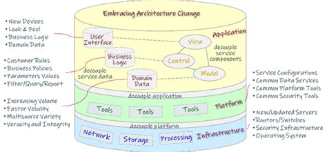38 Architecting For Enterprise Product Line Evolution By Ray Carnes