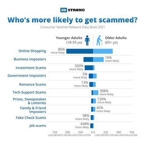 Idstrong On Linkedin Fraud Scammer Scam Scamcall Phishing