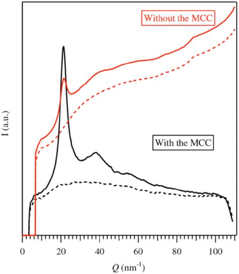 X Ray Diffraction Pattern Of Liquid Argon Recorded With And Without The Download Scientific