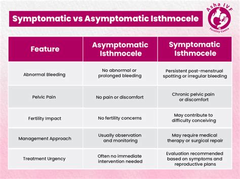 Isthmocele After C Section Early Signs Symptoms And Treatment