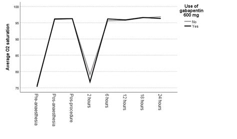 Mean O Saturation During The Procedure And After Up To Hours Download Scientific Diagram