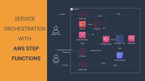 Service Orchestration With Step Functions Advanced Tutorial