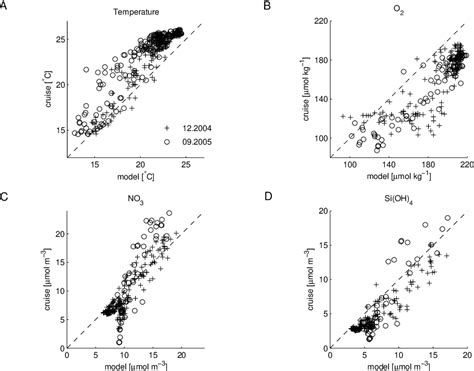 Figure 1 From Spatial And Temporal Variability In Nutrients And Carbon