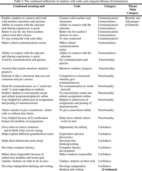 Table 2 From Using Edmodo In Blended Learning Its Benefits And