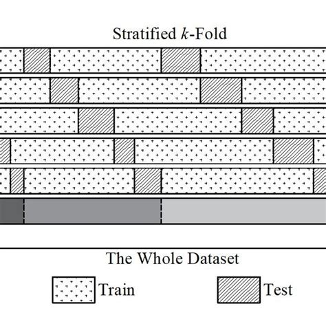 Visualization Of Stratified K Fold Cross Validation With K 5