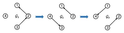 The Set Of Switched Topologies The Graph Retains Each Topology For 4 Download Scientific