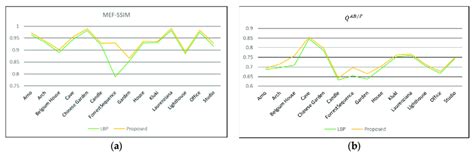 A Mef Ssim Analysis Of Applying Neighborhoods Of Fixed Size Lbp And