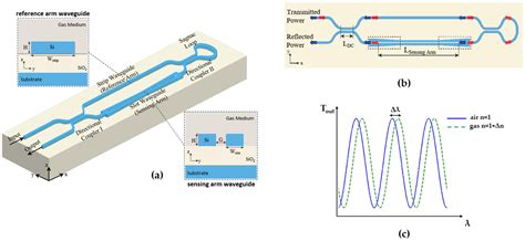Compact Gas Sensor Using Silicon On Insulator Loop Terminated Machzehnder Interferometer