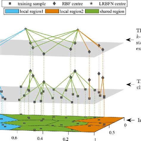 schematic diagram of the proposed two stage fuzzy clustering algorithm