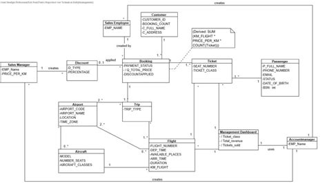Datamodeling Domaindiagram Erd Uml Systemdesign Airlinesystem