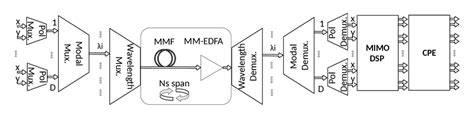 Schematic Diagram Of The Mdm Wdm System Download Scientific Diagram