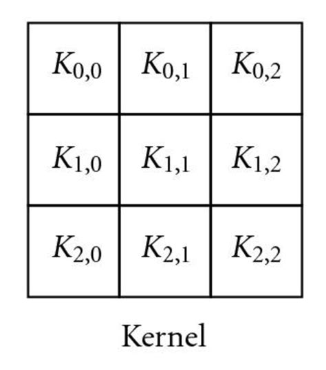 An Example Small Image A And Kernel B To Illustrate Convolution