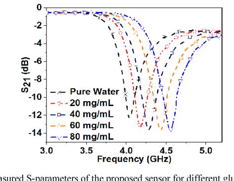 Figure 4 From Microwave Assisted Non Invasive Microfluidic Biosensor For Monitoring Glucose
