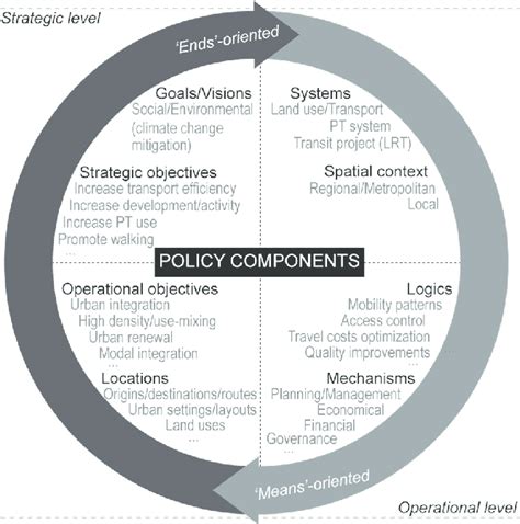 Policy Components Related To Their Policy Making Context Download