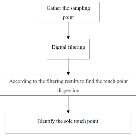 Region Merging Algorithm Uml Diagram Download Scientific Diagram