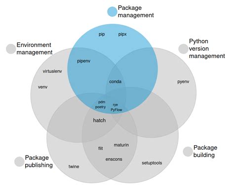 对 Python 对环境管理和包管理工具的一次公正评估 Fcc 成都社区