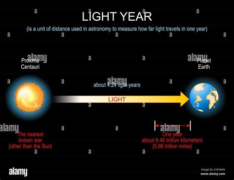 Light Year For Cosmic Distances From Planet Earth To Proxima Centauri