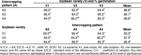 The Effect Of The Interaction Between Intercropping Pattern And Variety