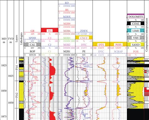 Well Logging Curve In The Taiyuan Formation Of Well X 1 Download