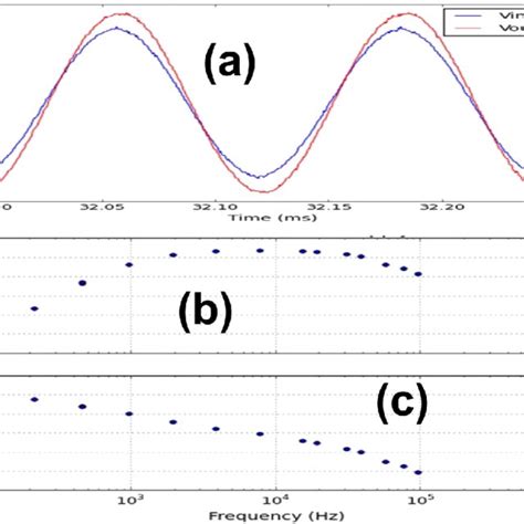 Typical Example Of A Input And Output Signal With Time B Frequency Download Scientific
