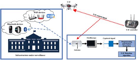The Scenario Of The Rf Based Uav Detection System For Infrastructure