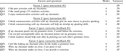 Factors Extracted From Component Principal Analysis Download Table