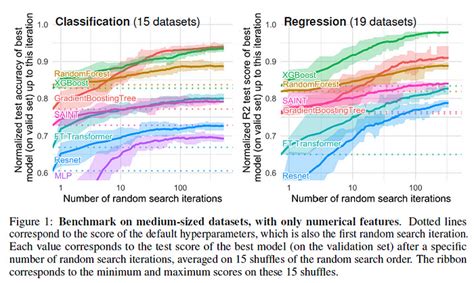 Why Tree Based Models Beat Deep Learning On Tabular Data Breakdowns