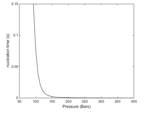 C Nucleation Time As Function Of Pressure For Ch 4 Hydrate Formed On Download Scientific