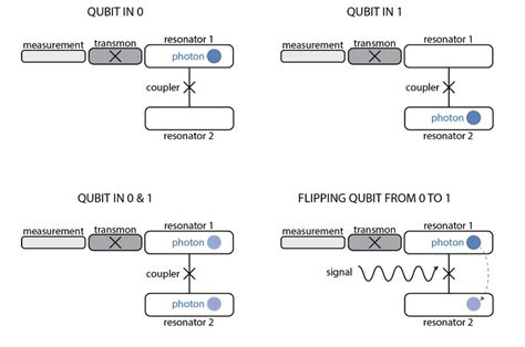 The Quantum Insider On Linkedin Quantum Circuits Inc Quietly Raises 26 5 Million
