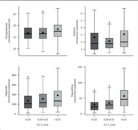 Figure 2 From Urine Metabolomics By 1h Nmr Spectroscopy Indicates Associations Between Serum 3 5