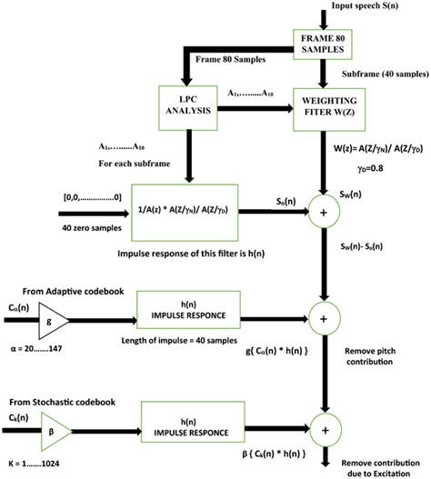 Detailed Flow Of Excitation Sequence Of Cs Acelp Based Speech Coder