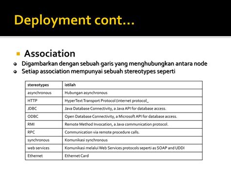 Perbedaan Fungsionalitas Antara Component Dan Deployment Dia