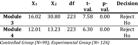 Significant Difference Between The Posttest Performance Of The