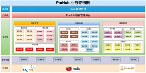 GitHub laigeoffer pmhub PmHub一个基于 SpringCloud LLM 的智能项目管理系统该项目旨在帮助小伙伴们快速掌握微服务 分布式项目的架构设计和
