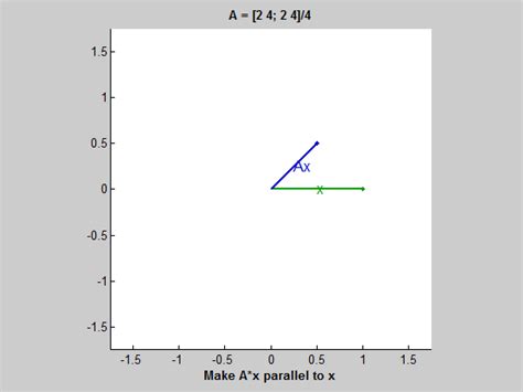 Eigshow Week 2 Cleves Corner Cleve Moler On Mathematics And Computing Matlab And Simulink