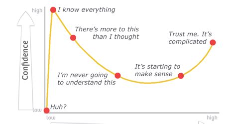 Educational Theory And Practice The Connection Between Confidence Knowledge And Experience