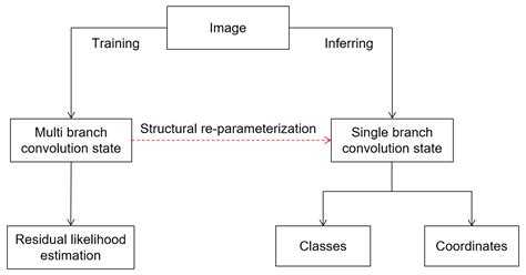 Repnet A Lightweight Human Pose Regression Network Based On Re Parameterization