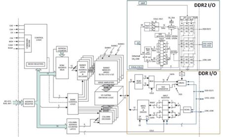 What Is Ddr2 Sdram Memory Embedded Hardware Design