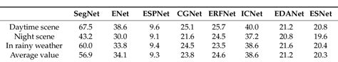 Table 1 From Real Time Semantic Understanding And Segmentation Of Urban