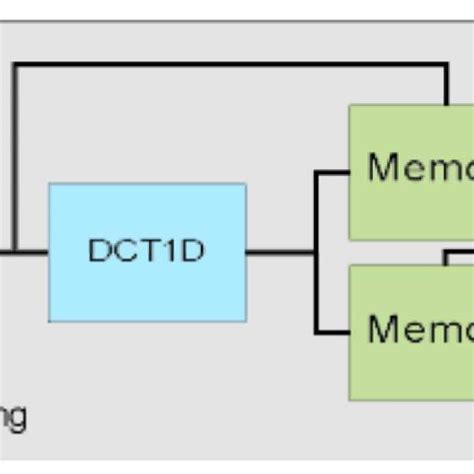 The 2d Dct Architecture With A Single 1d Dct Component Download