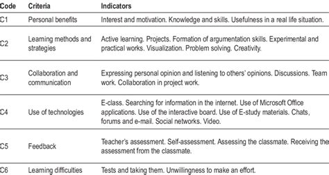 Criteria And Indicators Characterizing Meaningful Stem Learning Download Scientific Diagram