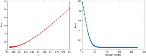 Left The Cost Function Jα With Initialization α008 Right