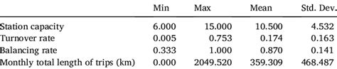 descriptive statistics of inputs and outputs for the proposed
