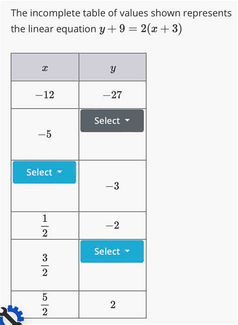 Solved The Incomplete Table Of Values Shown Represents The Linear