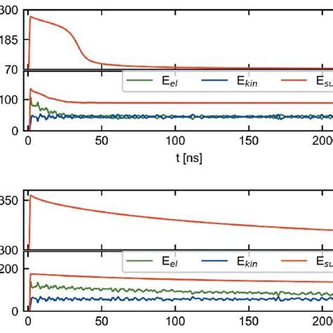 Temporal Development Of The Maximum Temperature Value And The Kinetic Download Scientific