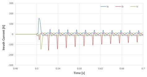 transformer inrush current with closing resistor and residual flux