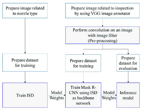 training process of instance segmentation using isd as the backbone