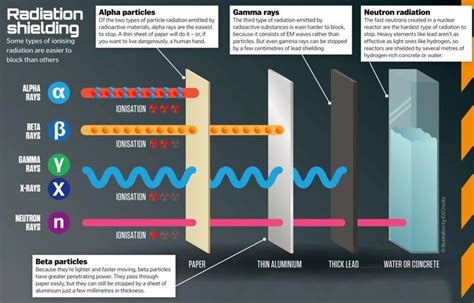 Radiation Shielding Guide